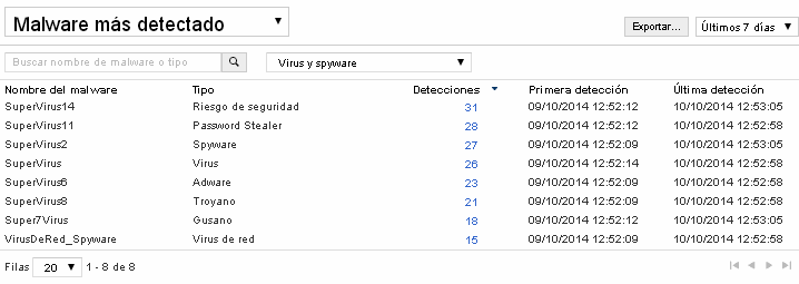 Resultado de la búsqueda del malware más detectado